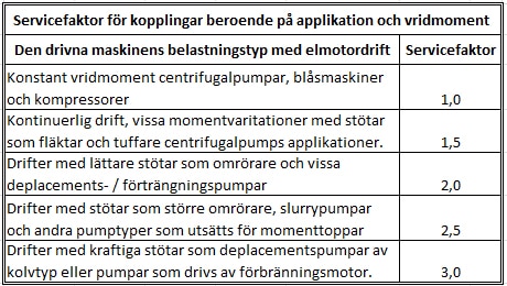 6.5 Axelkopplingar, krafter och moment - PumpPortalen | PumpPortalen